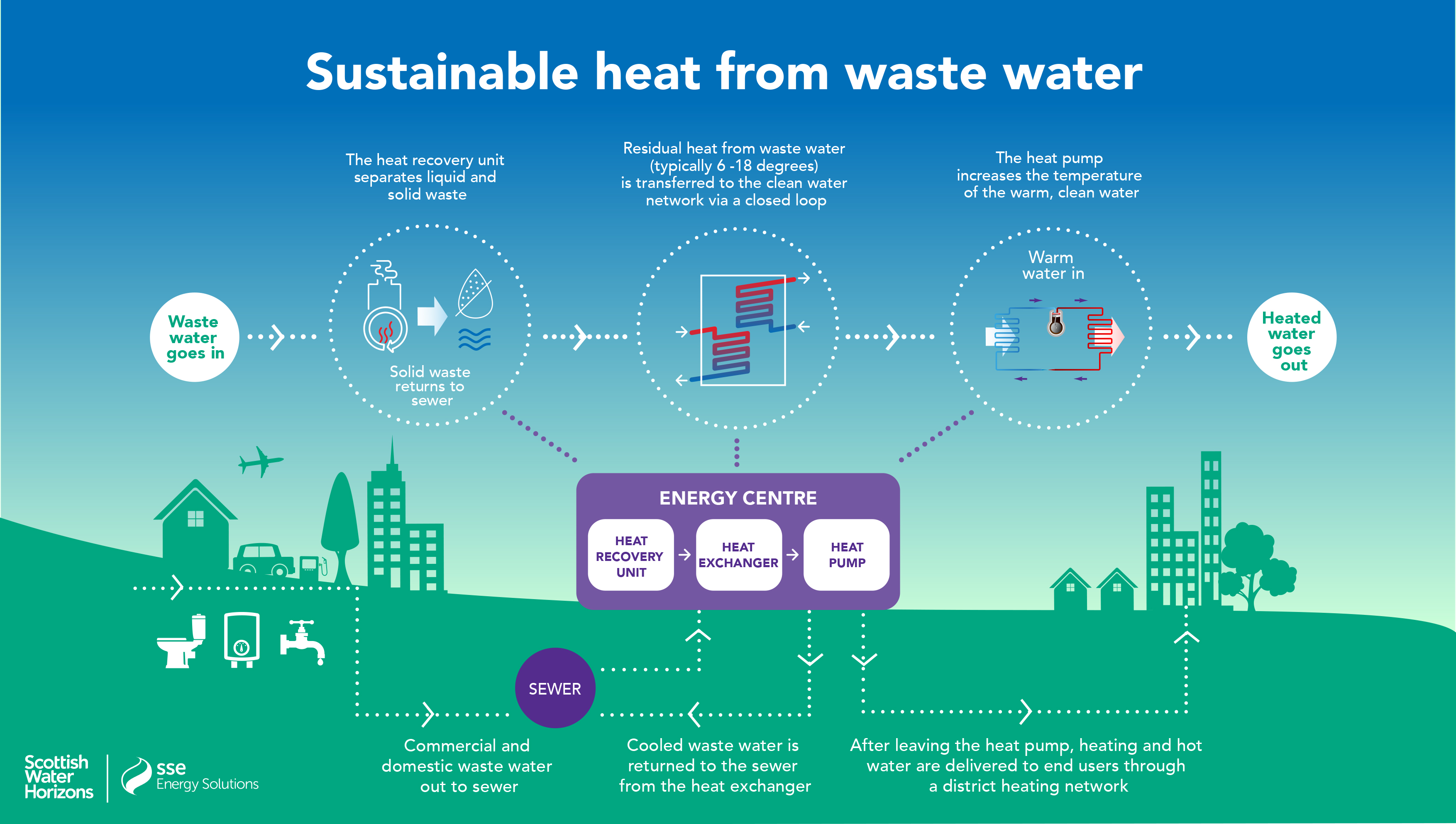 SSE and Scottish Water Horizons partner to deliver low-carbon heat networks | Scottish ...